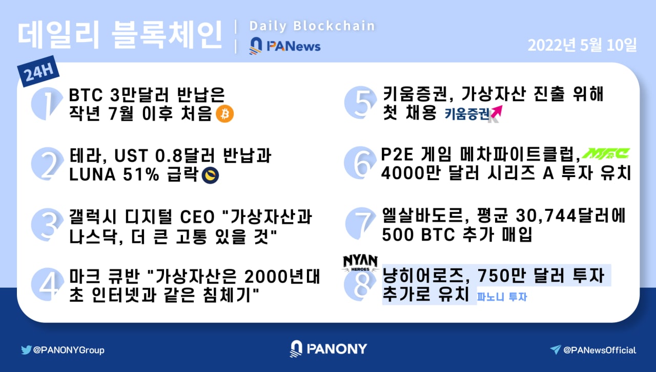 [파노니 데일리] BTC 3만달러 반납은 작년 7월 이후 처음 | PANews