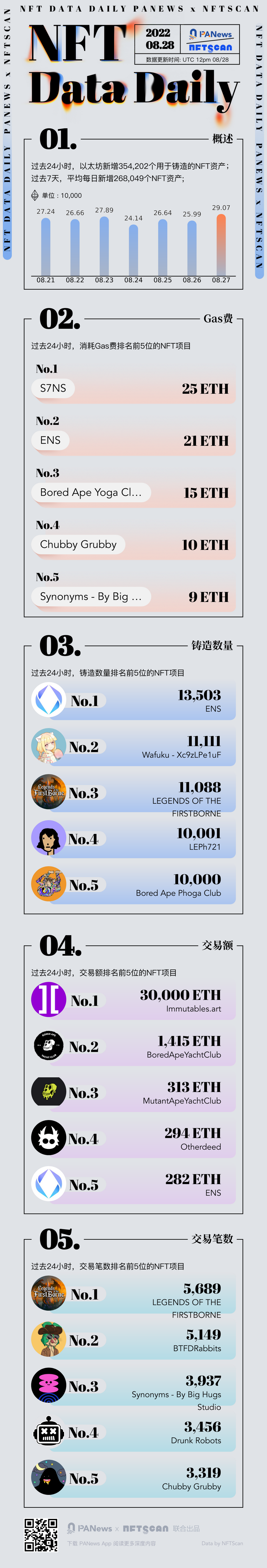 PA图说 | 一图掌握以太坊上NFT关键数据（2022.08.28） | PANews