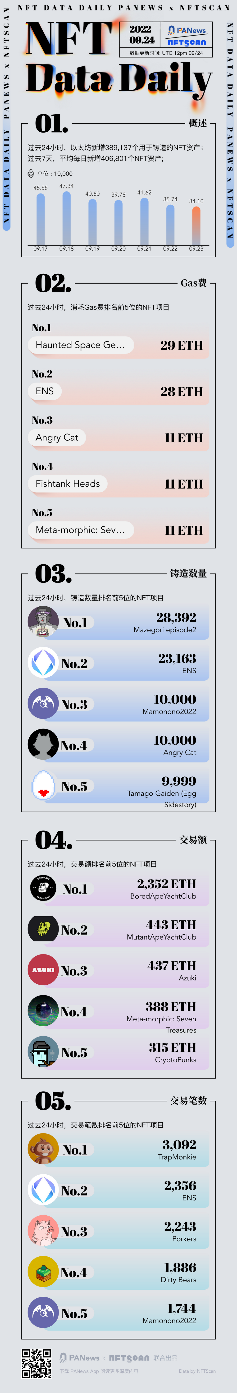 PA图说 | 一图掌握以太坊上NFT关键数据（2022.09.24） | PANews
