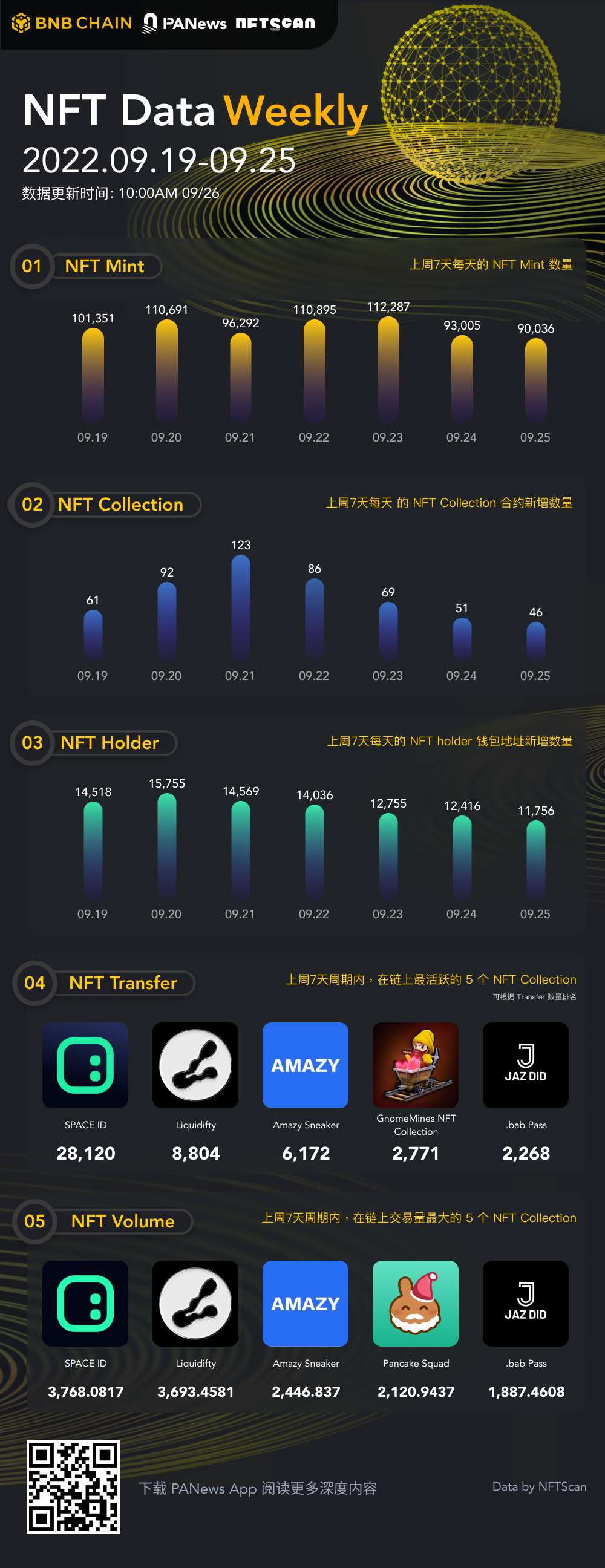 PA图说 | 一图掌握BSC上NFT关键数据（2022.09.19—09.25） | PANews