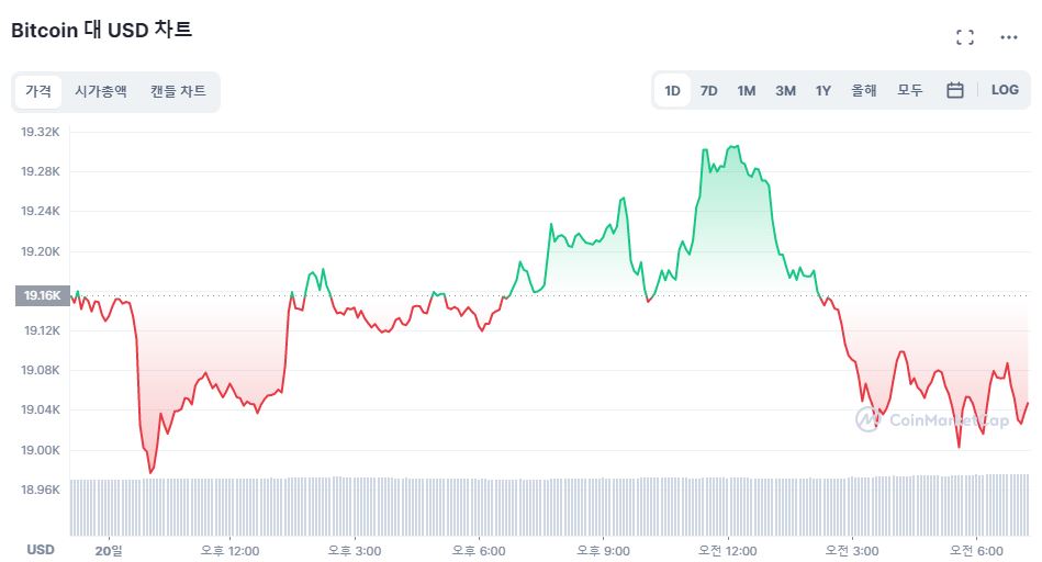 [시세브리핑] 美 10년물 국채금리 14년 최고치...주식시장 휘청, 비트코인 1만9000달러 부동-PANews