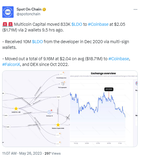 數據：Multicoin Capital凌晨將83.3萬枚LDO轉至Coinbase | PANews