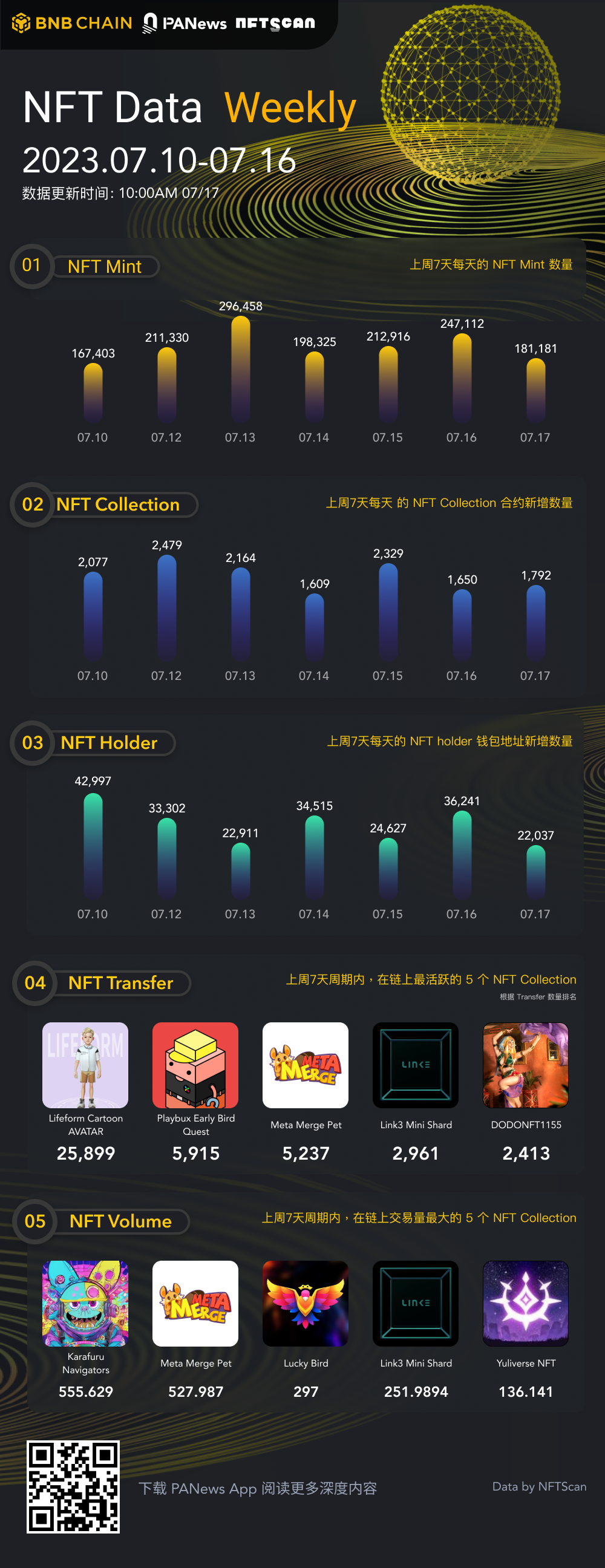 一图掌握BNBChain上NFT一周关键数据（07.10—07.16） | PANews