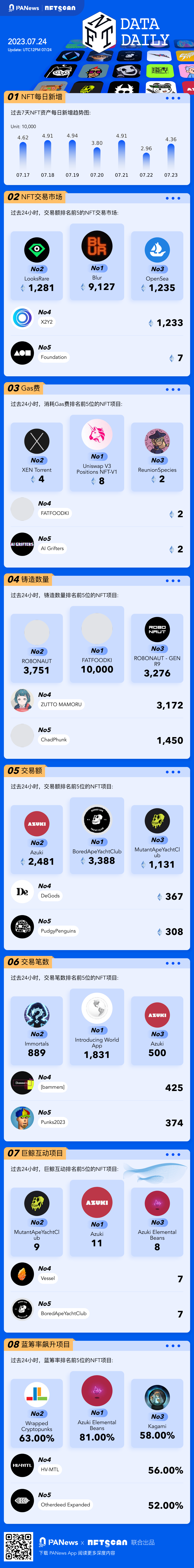 一图掌握以太坊上NFT关键数据（2023.07.24） | PANews