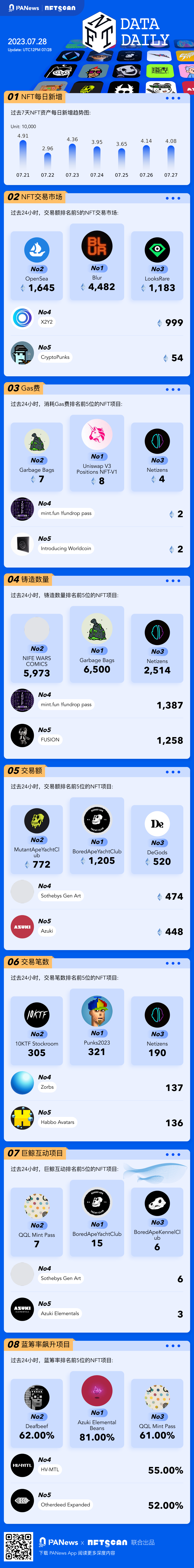一图掌握以太坊上NFT关键数据（2023.07.28） | PANews
