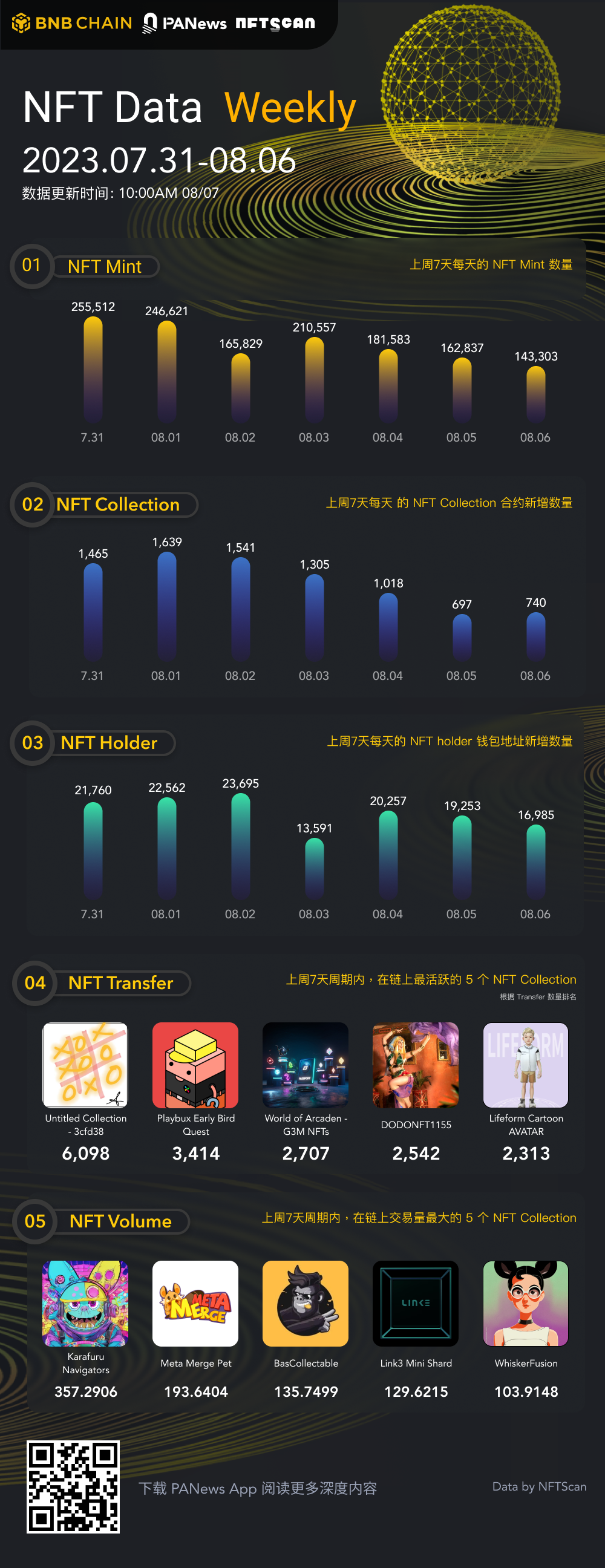 一图掌握BNBChain上NFT一周关键数据（07.31—08.06） | PANews