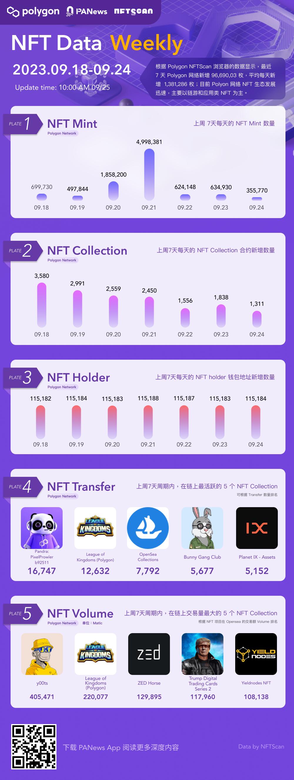 一图掌握Polygon上NFT一周关键数据（09.18—09.24） | PANews