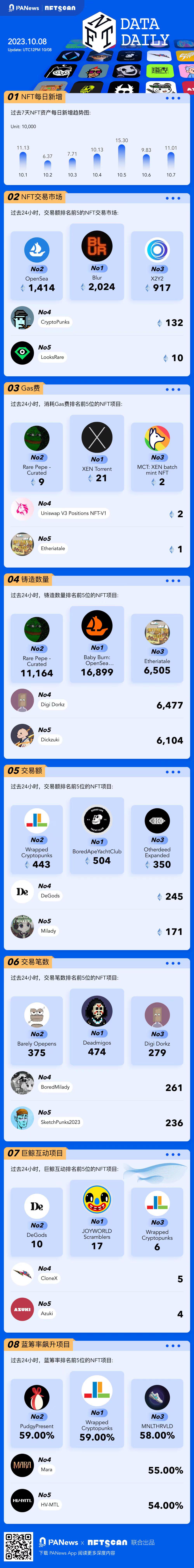 一图掌握以太坊上NFT关键数据（2023.10.08） | PANews