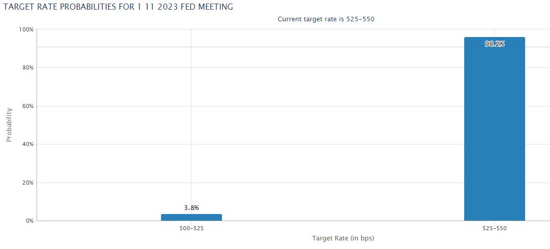 물가·경기 균형 잡는 美 연준, 11월 금리 동결 가능성 96.2%-PANews