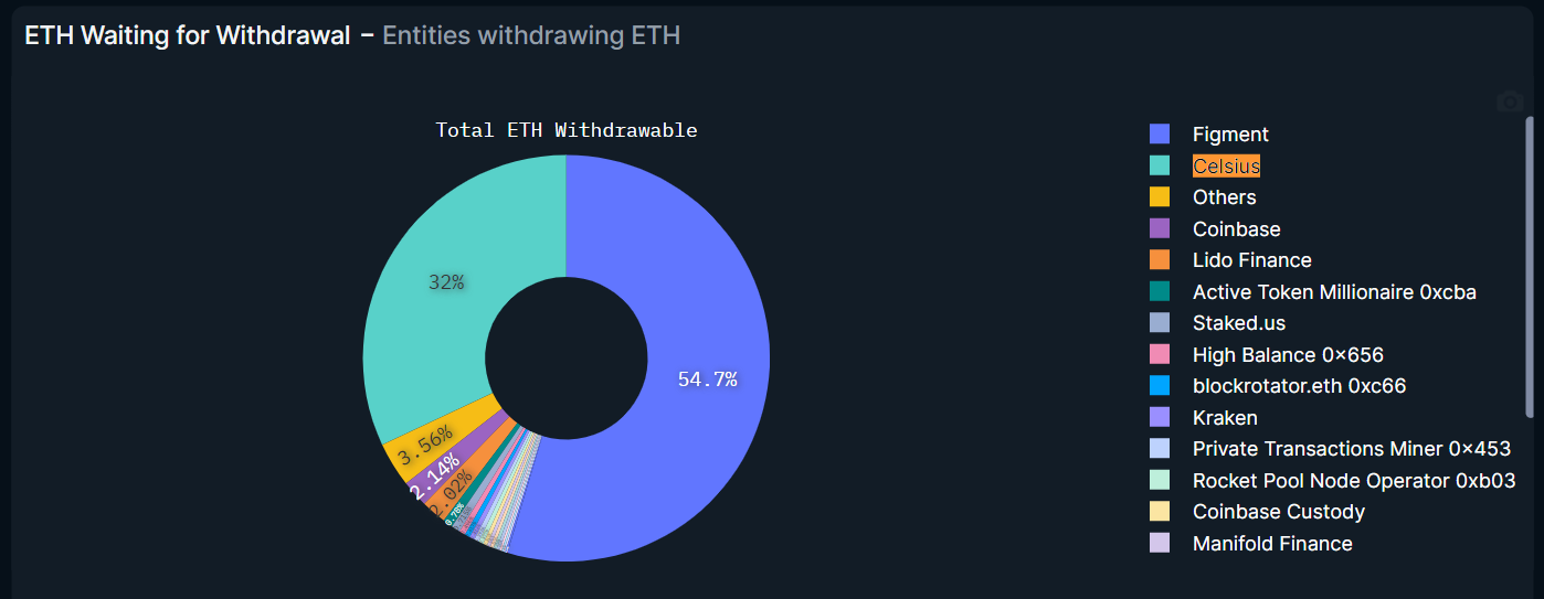 數據：目前Celsius待提款ETH總量超20萬枚 | PANews