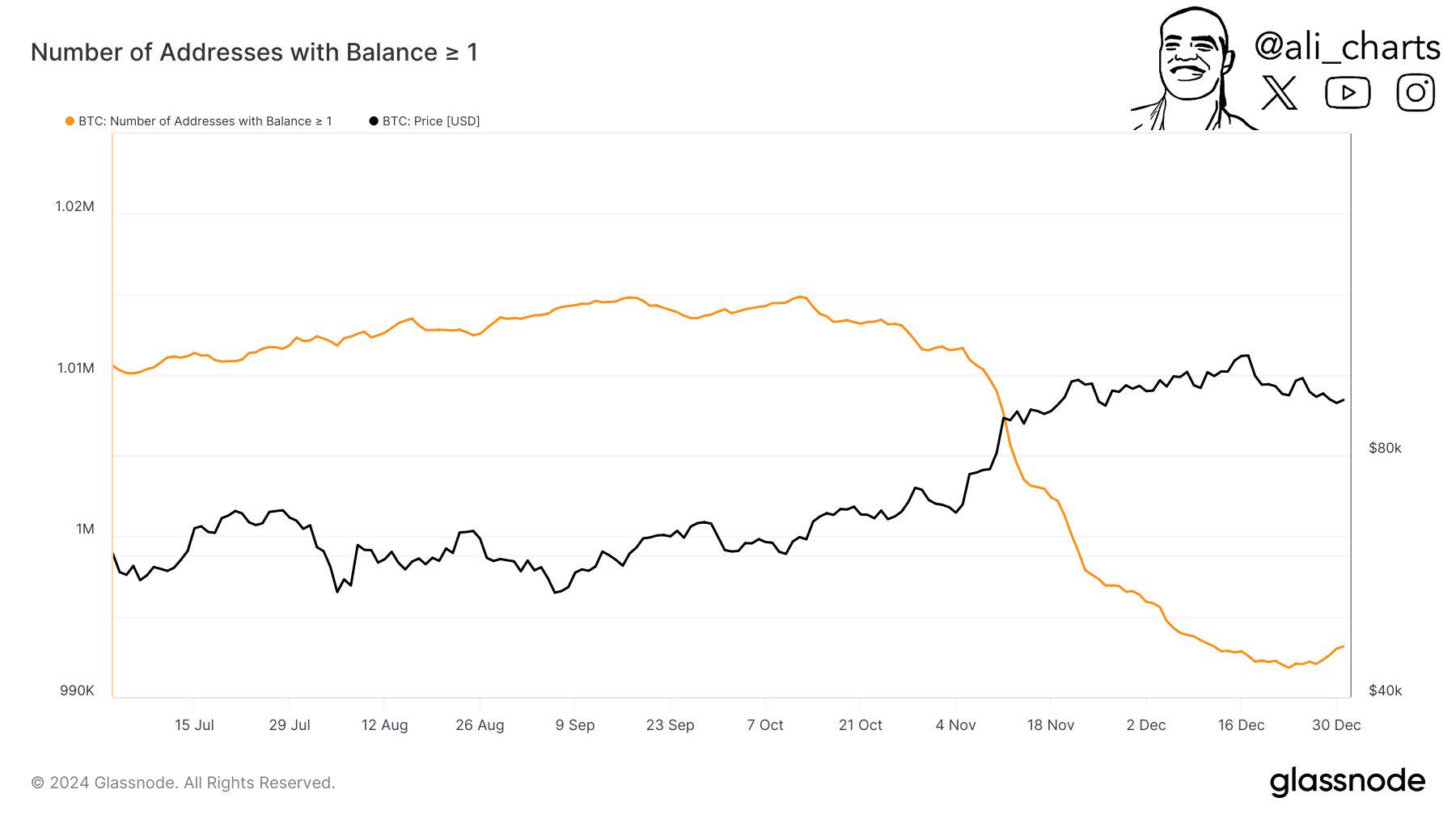 數據：過去兩個月，持有超1枚BTC的地址數量減少18,530個 | PANews