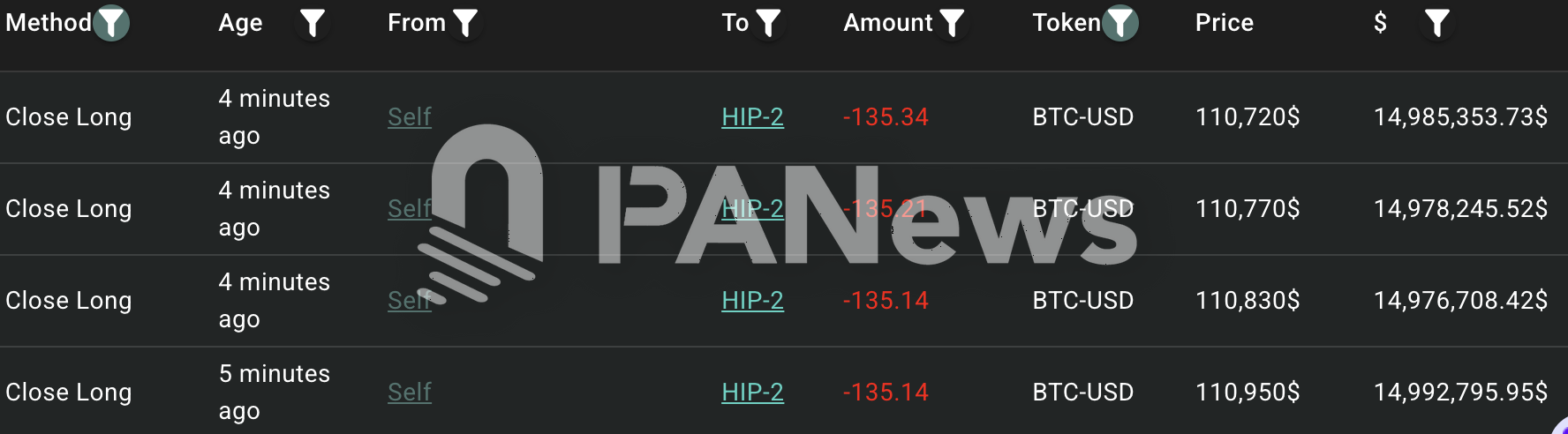 Hyperliquid巨鲸再减持6000万美元BTC多单，当前持仓回落至10亿美元 | PANews