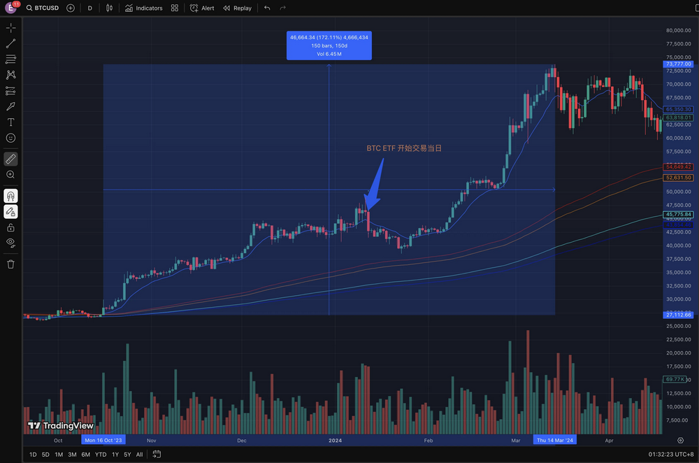 Spot ETF will be launched as early as July. Can Solana repeat the BTC script? | PANews