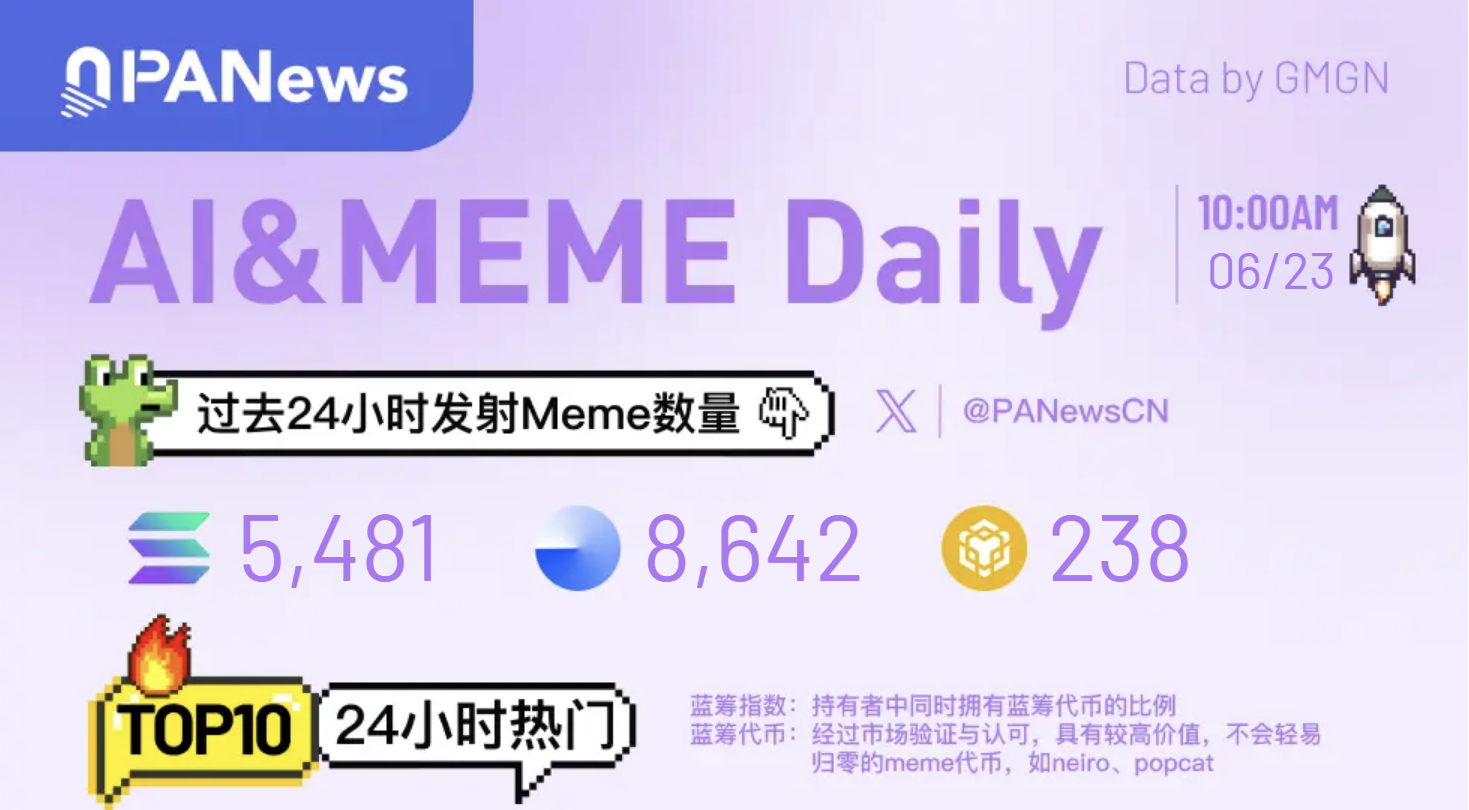 Ai&Meme日报，一图了解过去24小时热门Ai&Meme（2025.6.23） | PANews
