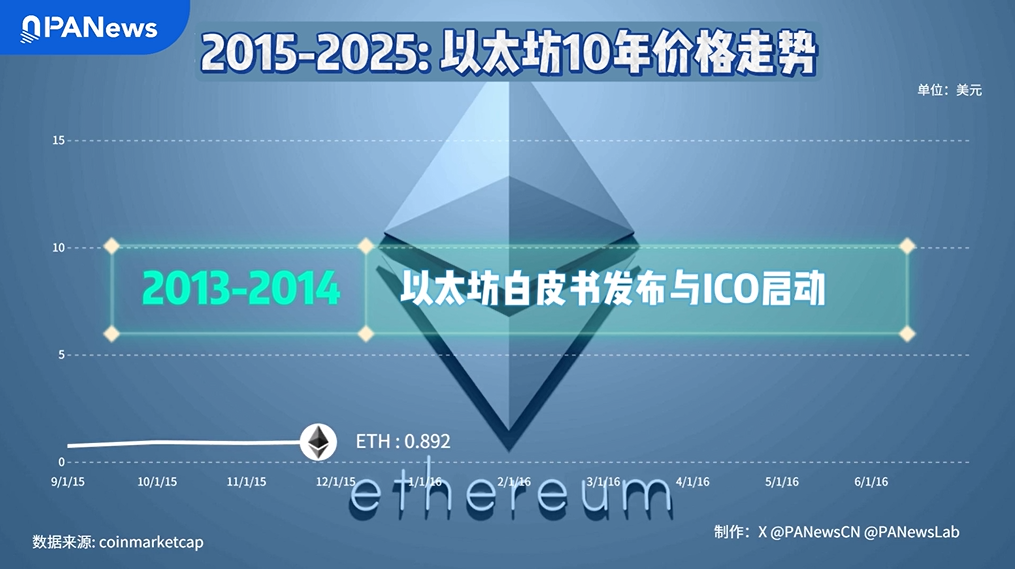 【以太坊十周年特别回顾】 | PANews