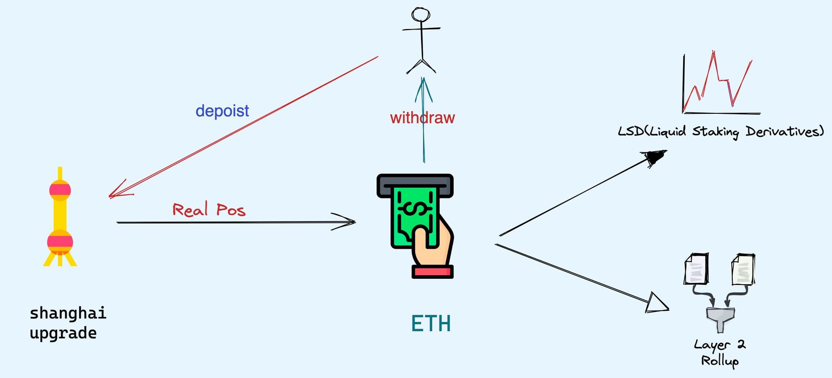 Layer 2 分类，通用化之路仍旧漫长 - PANews