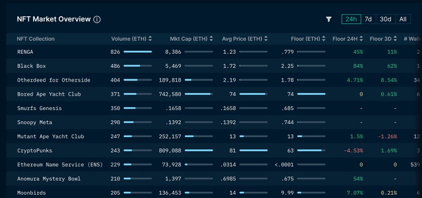 如何使用 Tokenview NFT API 开发一个Nansen统计平台 | PANews