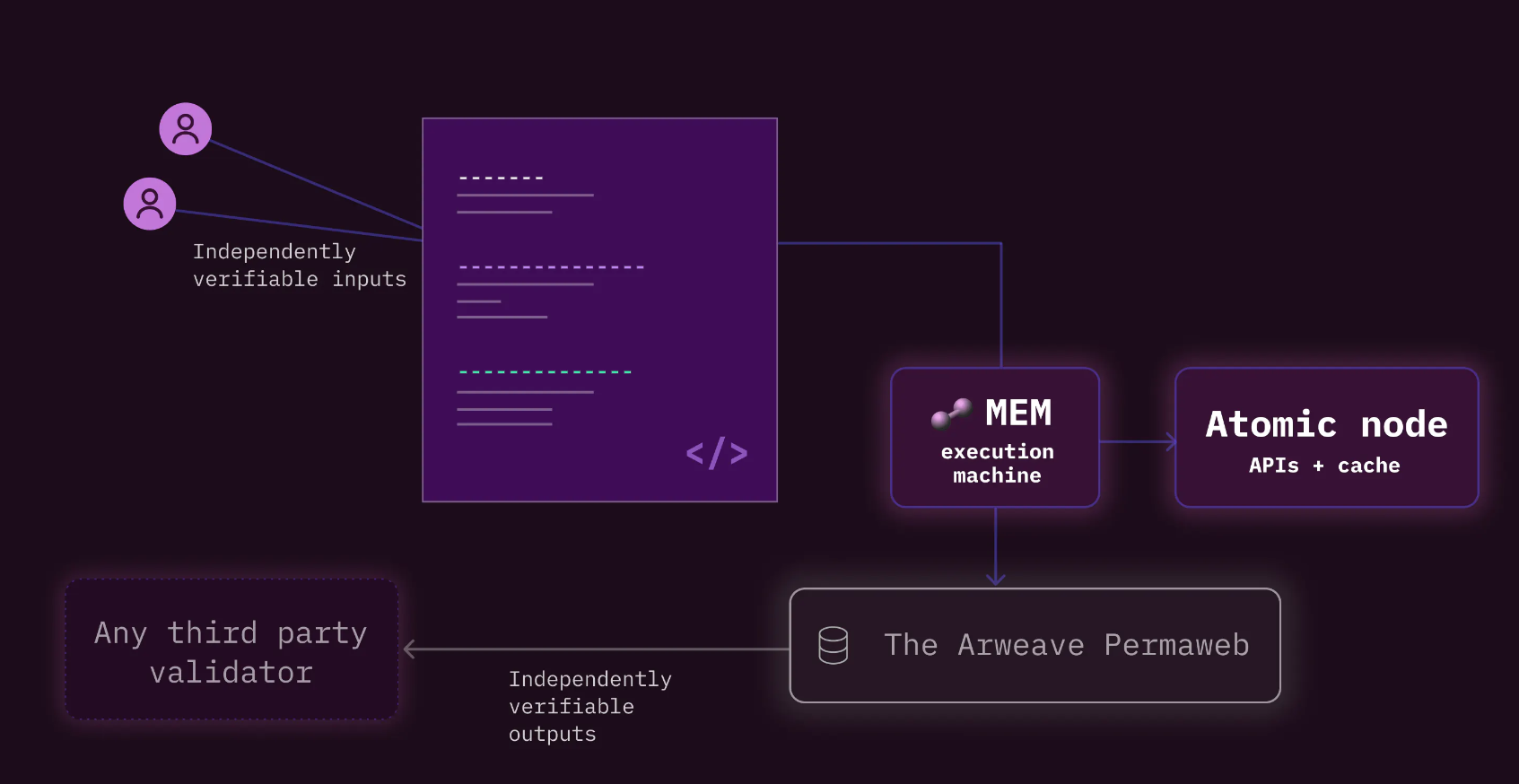 VACP：基于Arweave的可验证原子计算范式 | PANews